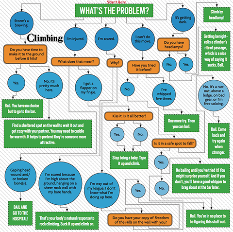 Flowchart: Should You Bail? - Climbing