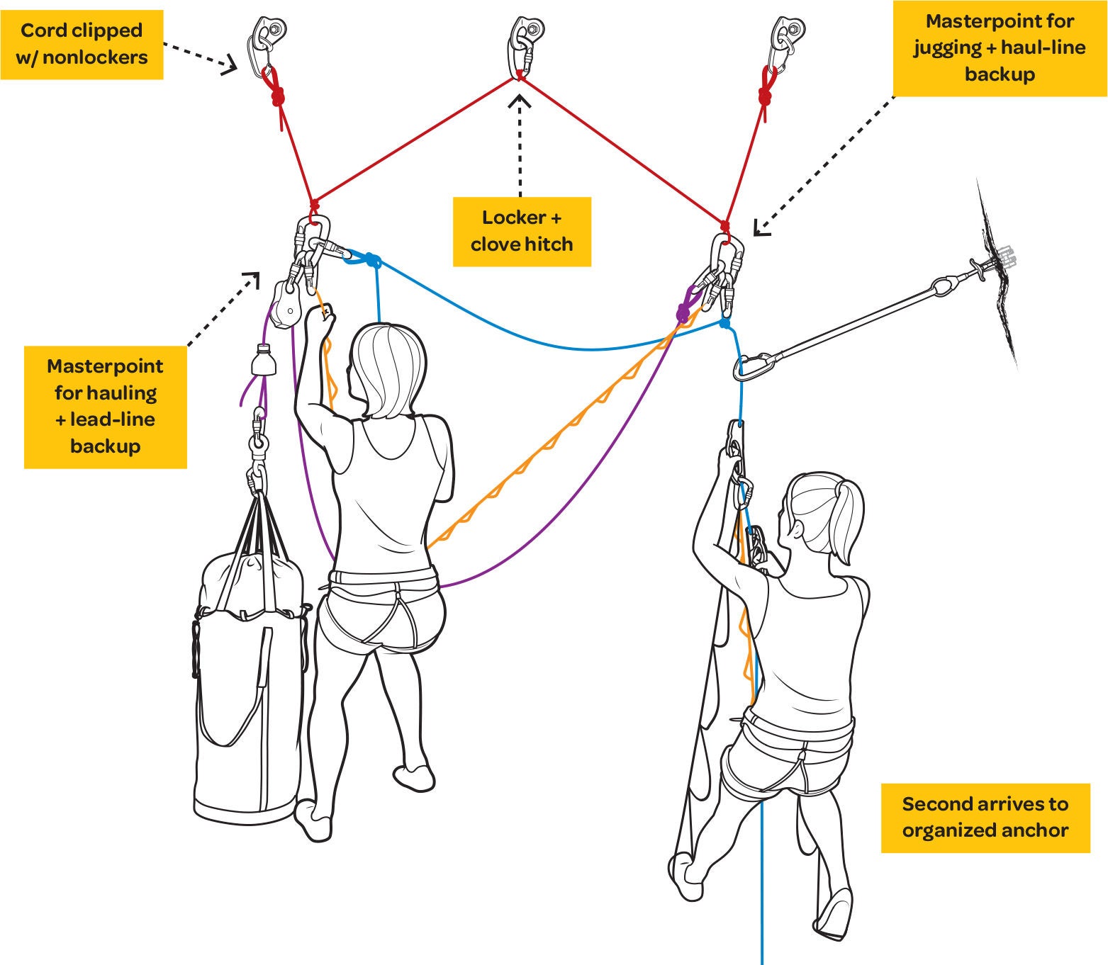 Learn This: Build an Organized Big Wall Anchor